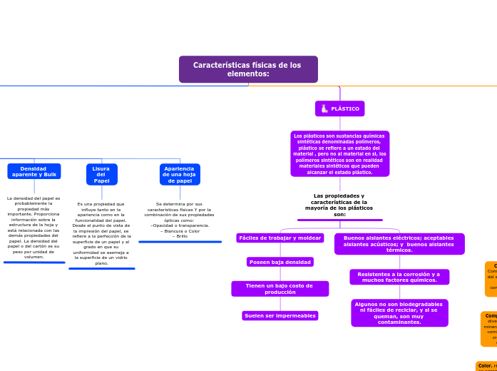 Características físicas de los elementos: - Mind Map